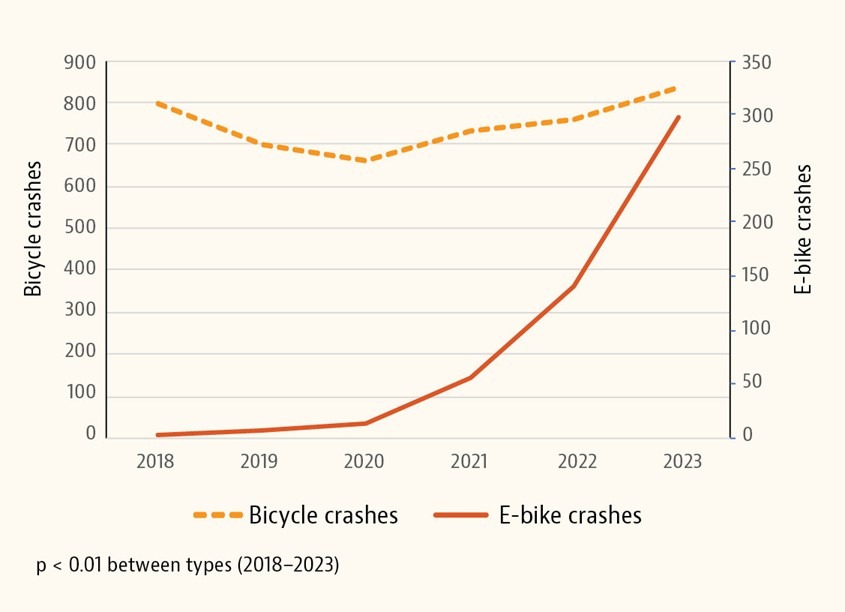 e-Bike Related Head Injuries Increased 49X in 5 years - e-Bike Safety ...